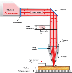 什么是 CO2 激光切割机？ - SC Machinery